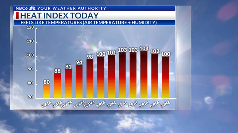 More heat Thursday, cold front brings heavy rain and relief soon