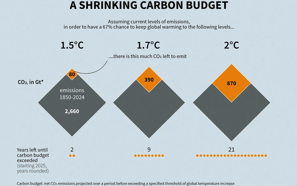 Scientists warn carbon budget for 1.5°C will run out in three years