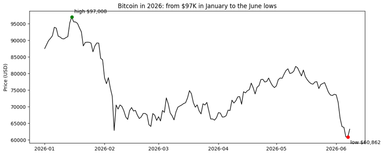 Bitcoin's 2026 crash was written into the halving calendar — here's the ...