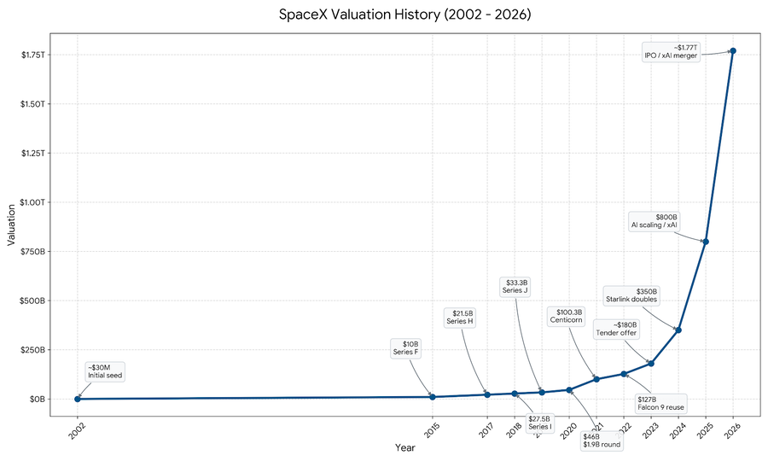 SpaceX hockey stick: From $30M to $1.77T