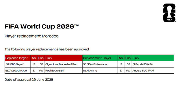Ezzalzouli, Aguerd ruled out of Morocco's World Cup squad