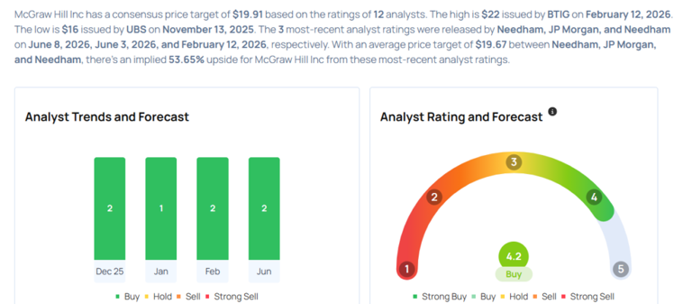 Top Wall Street forecasters revamp McGraw Hill expectations ahead of Q4 ...