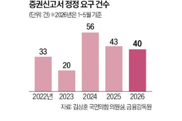 금감원 증권신고서 수정요구…올 '역대 최다' 건수 찍을 듯