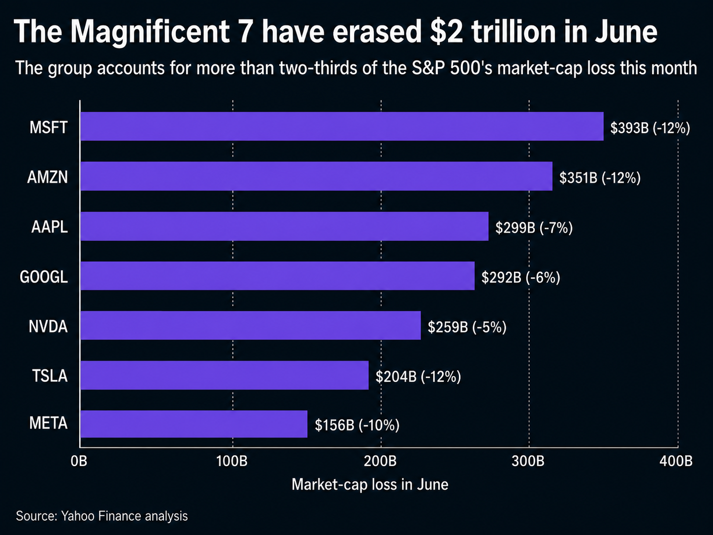 'Magnificent 7' stocks have lost $2 trillion so far this month, driving ...