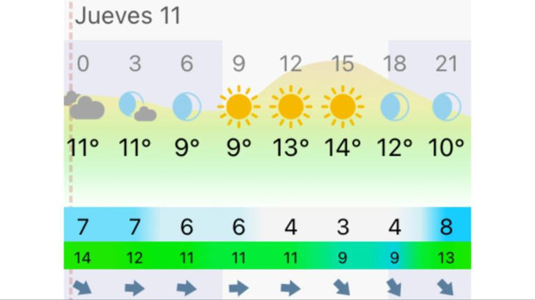 Clima en Mar del Plata: el sol ganará terreno con marcas térmicas ...