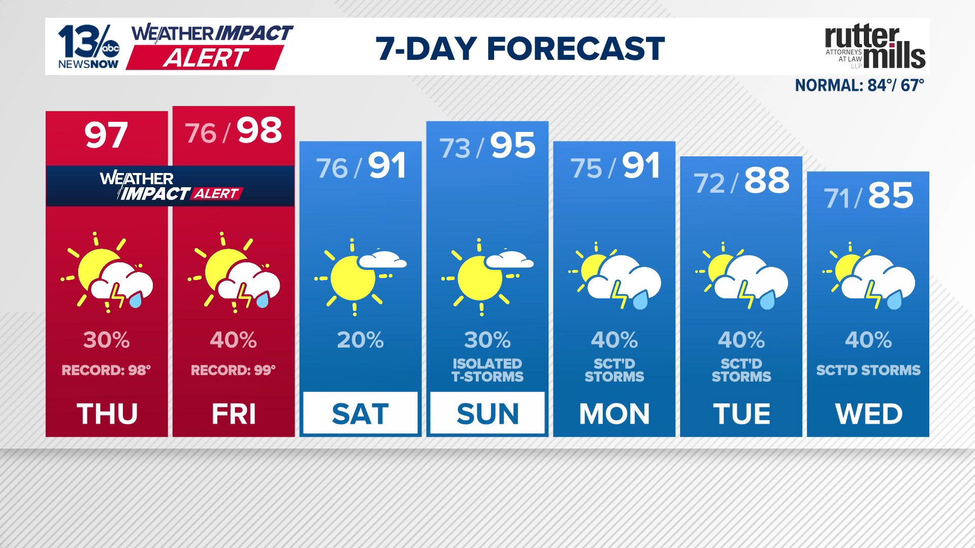 Forecast: Heat builds through the end of the week, strong-to-severe ...