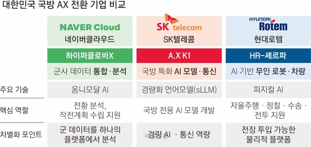 AI가 이끄는 전쟁… 국내 기업 '국방 AX' 경쟁 불붙었다
