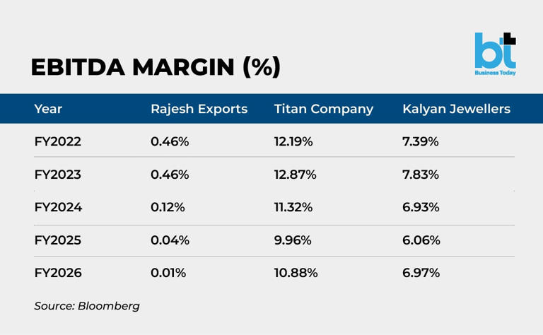 Rajesh Exports vs Titan vs Kalyan Jewellers: Comparing financials of ...