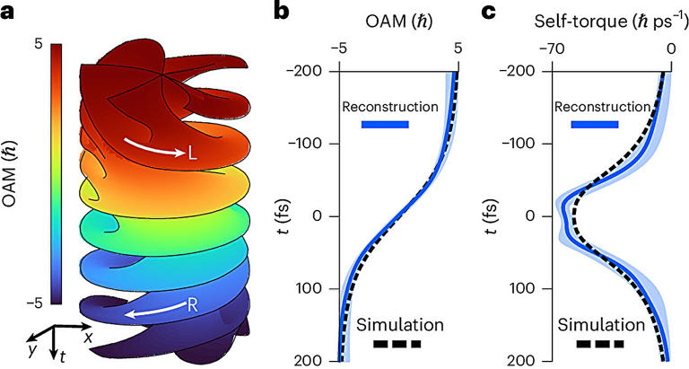 Electron matter waves gain ultrafast torque that flips handedness in ...