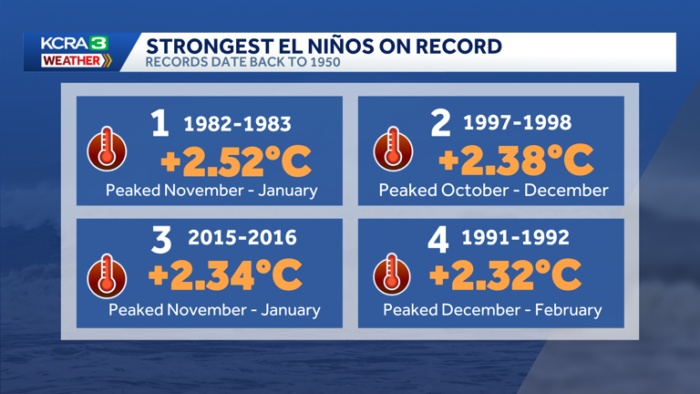 El Niño is here and could become very strong this winter. What that ...
