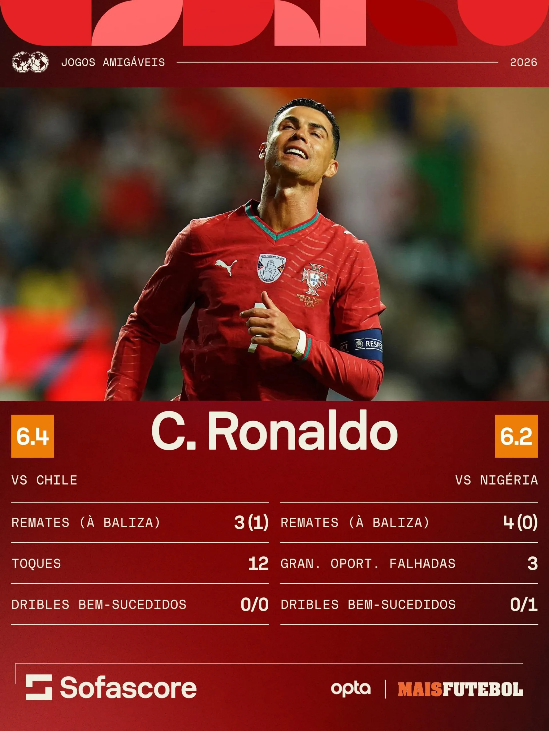 À porta do Mundial: números de Ronaldo frente a Chile e Nigéria preocupam