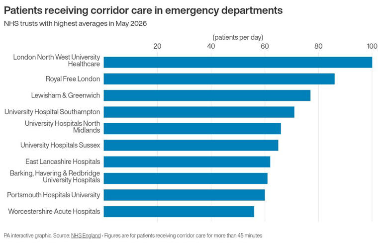 Nearly 3,000 patients cared for in corridors or makeshift areas every ...