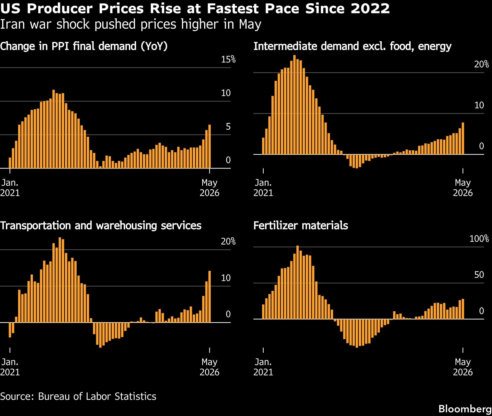 US producer prices rise at fastest pace since November 2022