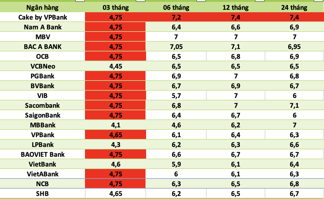 Lãi suất ngân hàng hôm nay 11.6: Mức 7,9% cao nhất thị trường