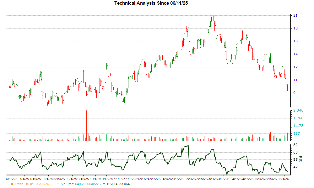 Here's why Orla Mining (ORLA) is poised for a turnaround after losing ...