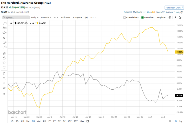 Is Hartford Insurance stock underperforming the Nasdaq?