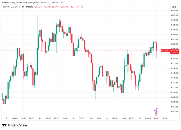 Bitcoin tags $63.2K as BTC price action ignores inflation, Iran Hormuz ...