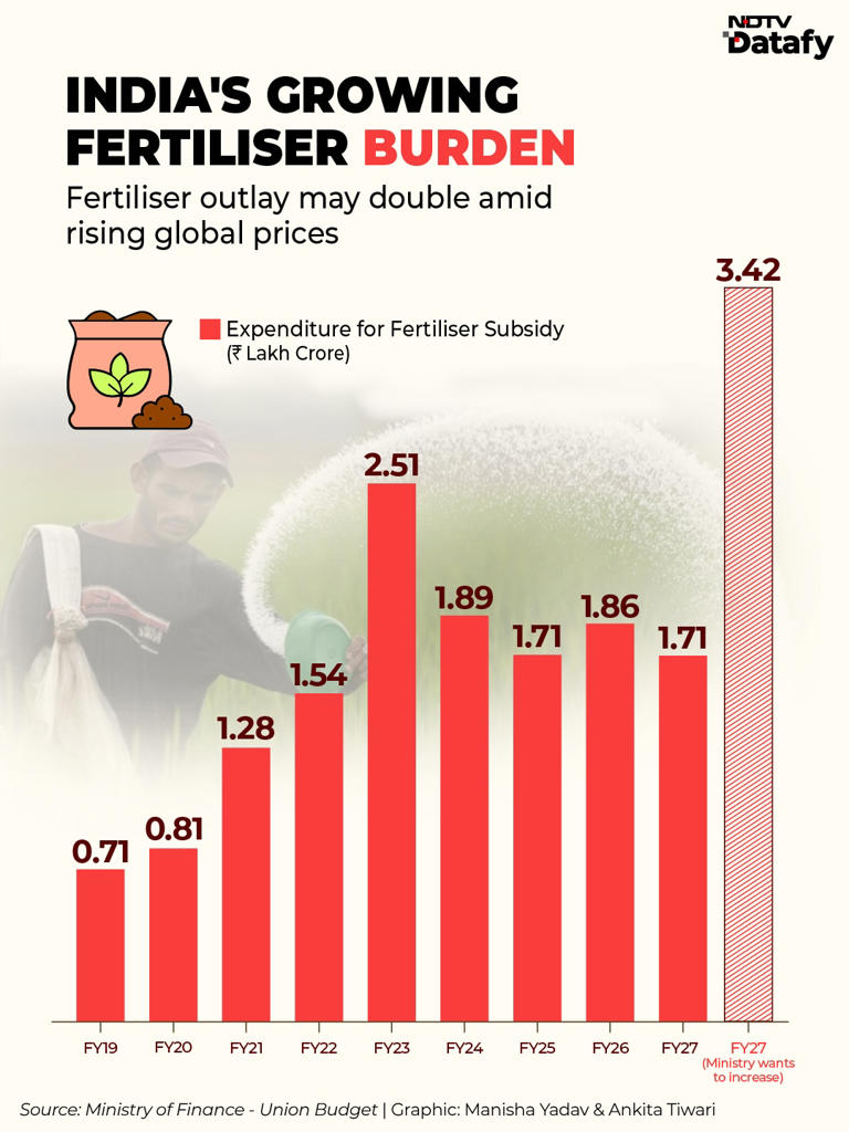 Why Iran war may push India to double fertiliser subsidy