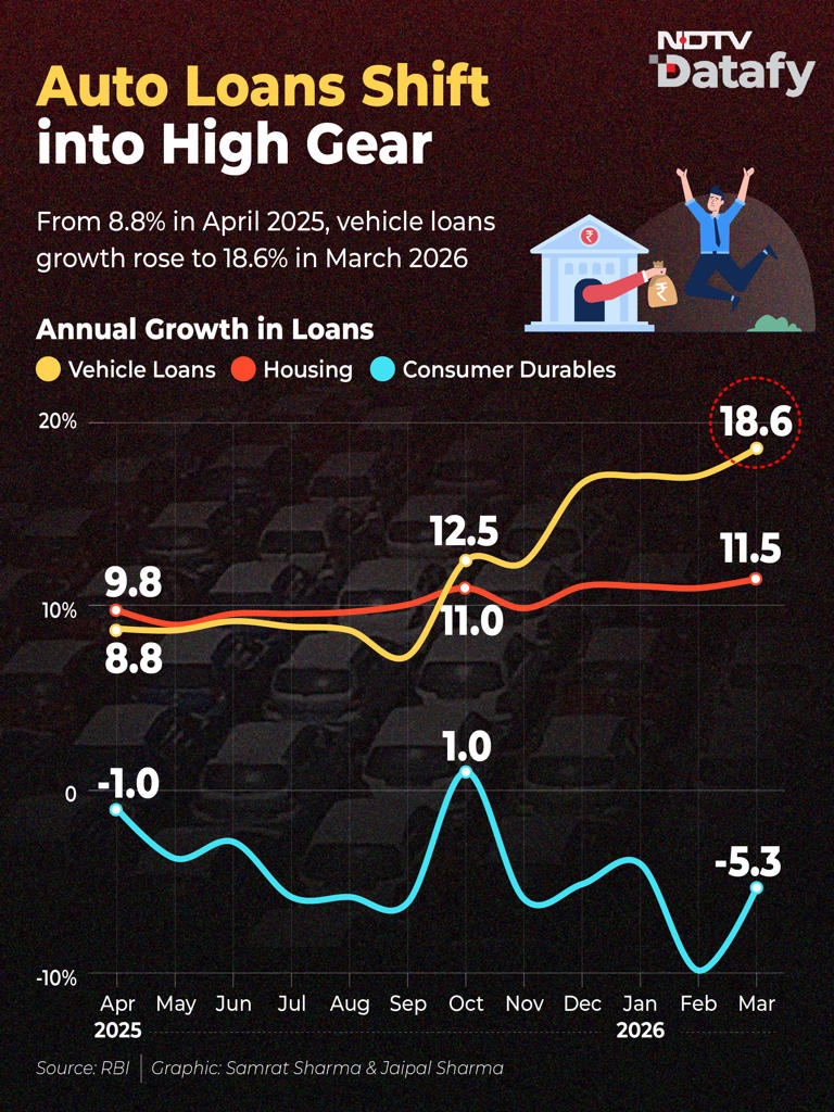 Used cars, new loans: What's behind India's auto credit rise