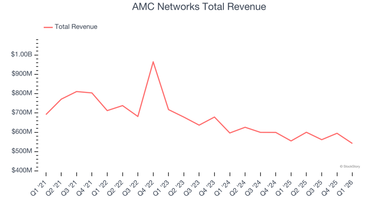 Q1 earnings highs and lows: AMC Networks (NASDAQ:AMCX) vs the rest of ...