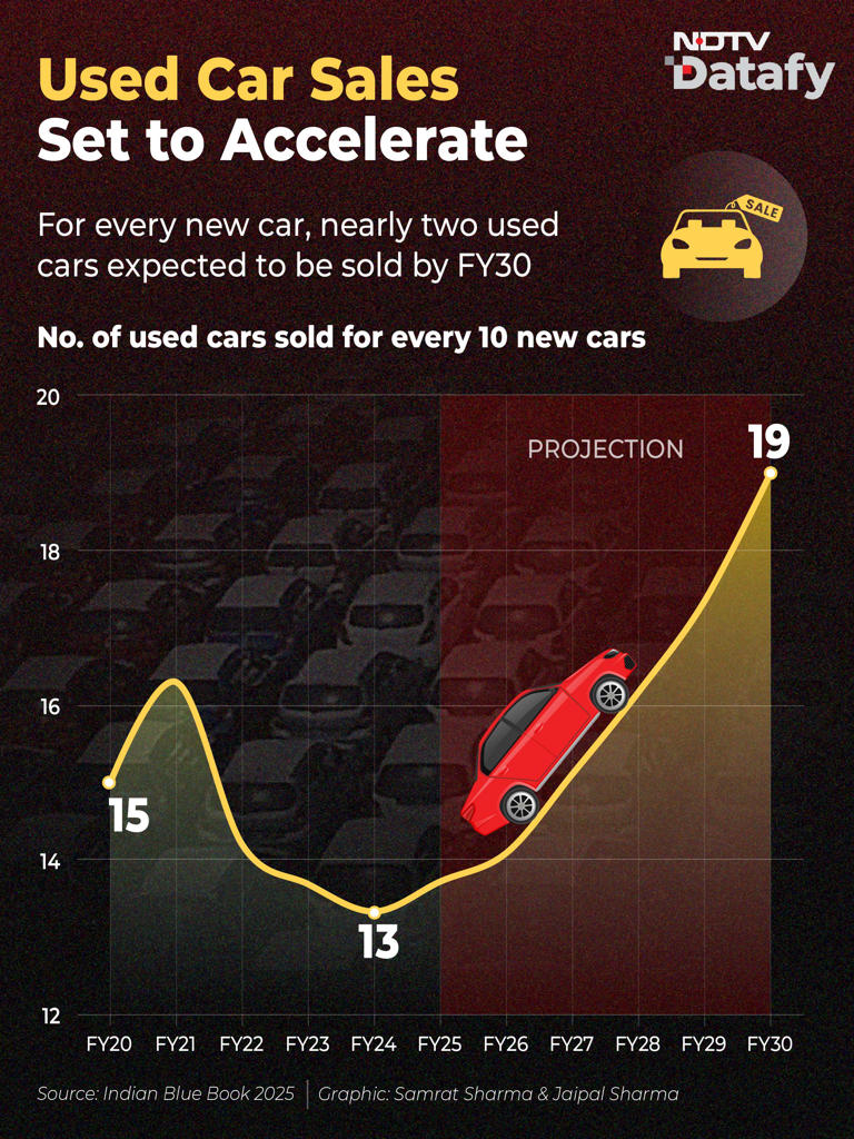 Used cars, new loans: What's behind India's auto credit rise