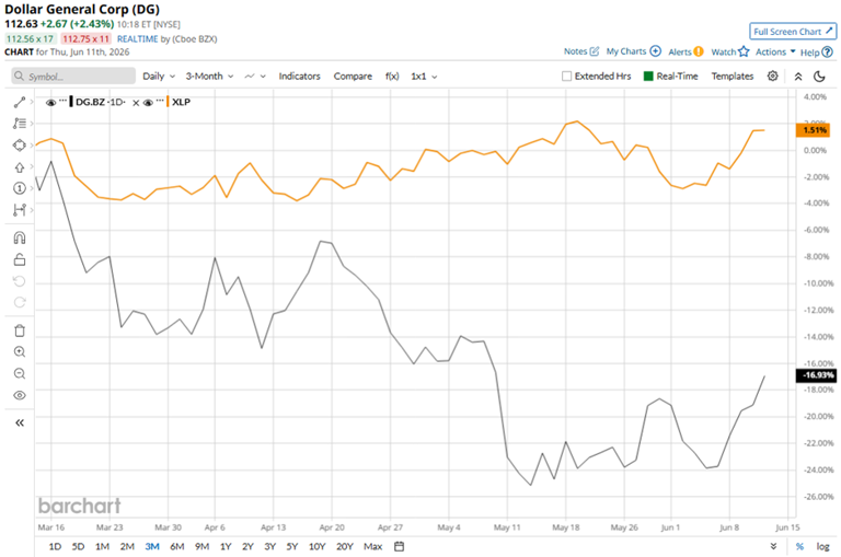 Dollar General stock: Is DG underperforming the consumer defensive sector?