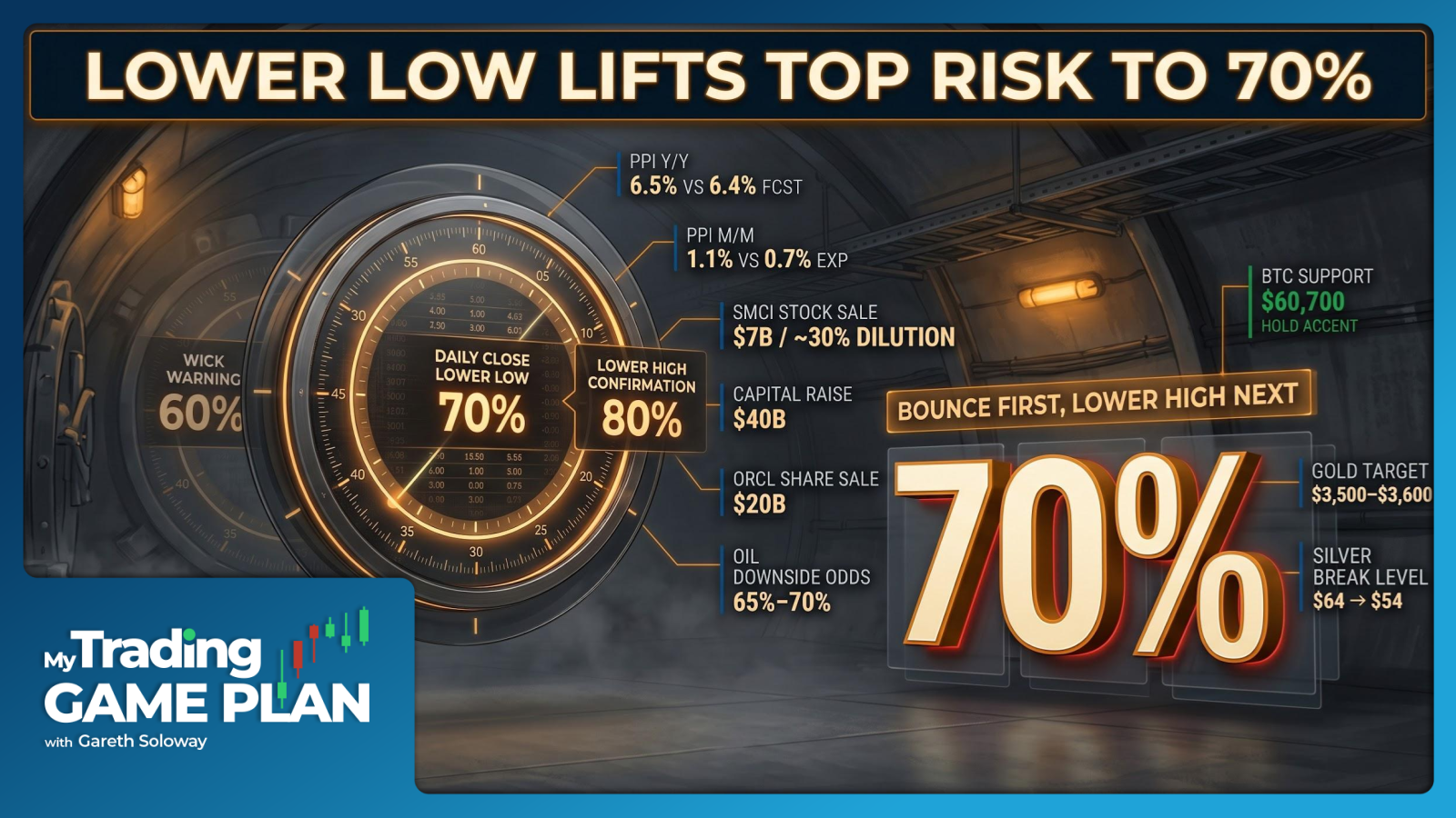 My trading game plan revealed - 06/11/2026: Hot PPI, S&P 500 top ...