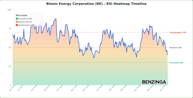 Bloom Energy stock is climbing Thursday: What's driving the move?