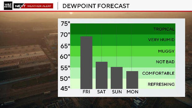 Boston area weather forecast has high heat, oppressive humidity and ...