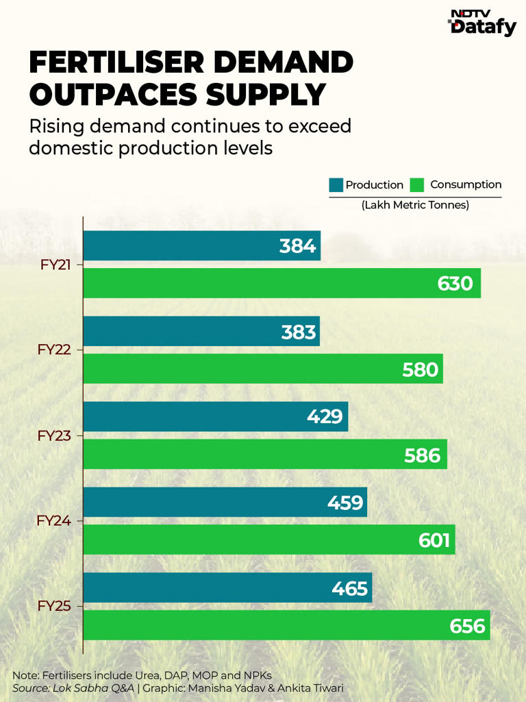 Why Iran war may push India to double fertiliser subsidy
