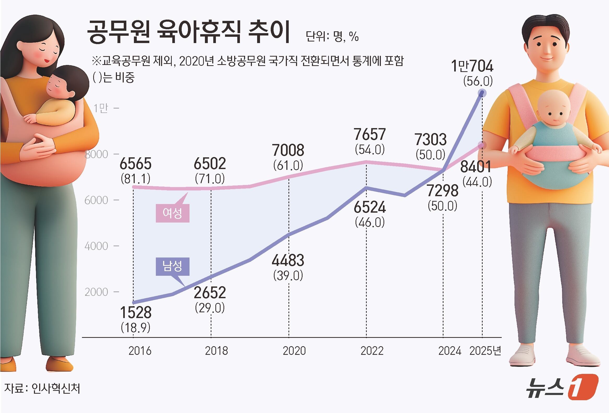 Male civil servants take more parental leave than females