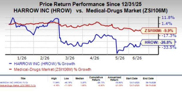 HROW stock rises on relaunch of ophthalmology drug Verkazia in the US