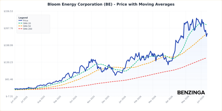 Bloom Energy stock is climbing Thursday: What's driving the move?