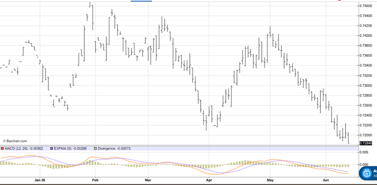 As the US dollar stands strong, sell the Canadian dollar here