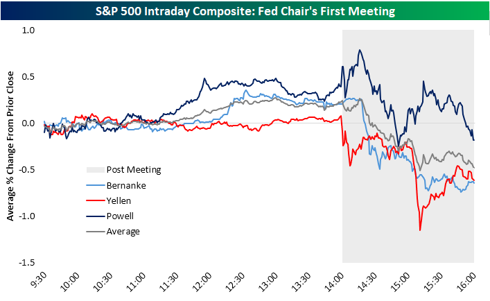 Can Fed's Warsh break the S&P 500's first-meeting curse?