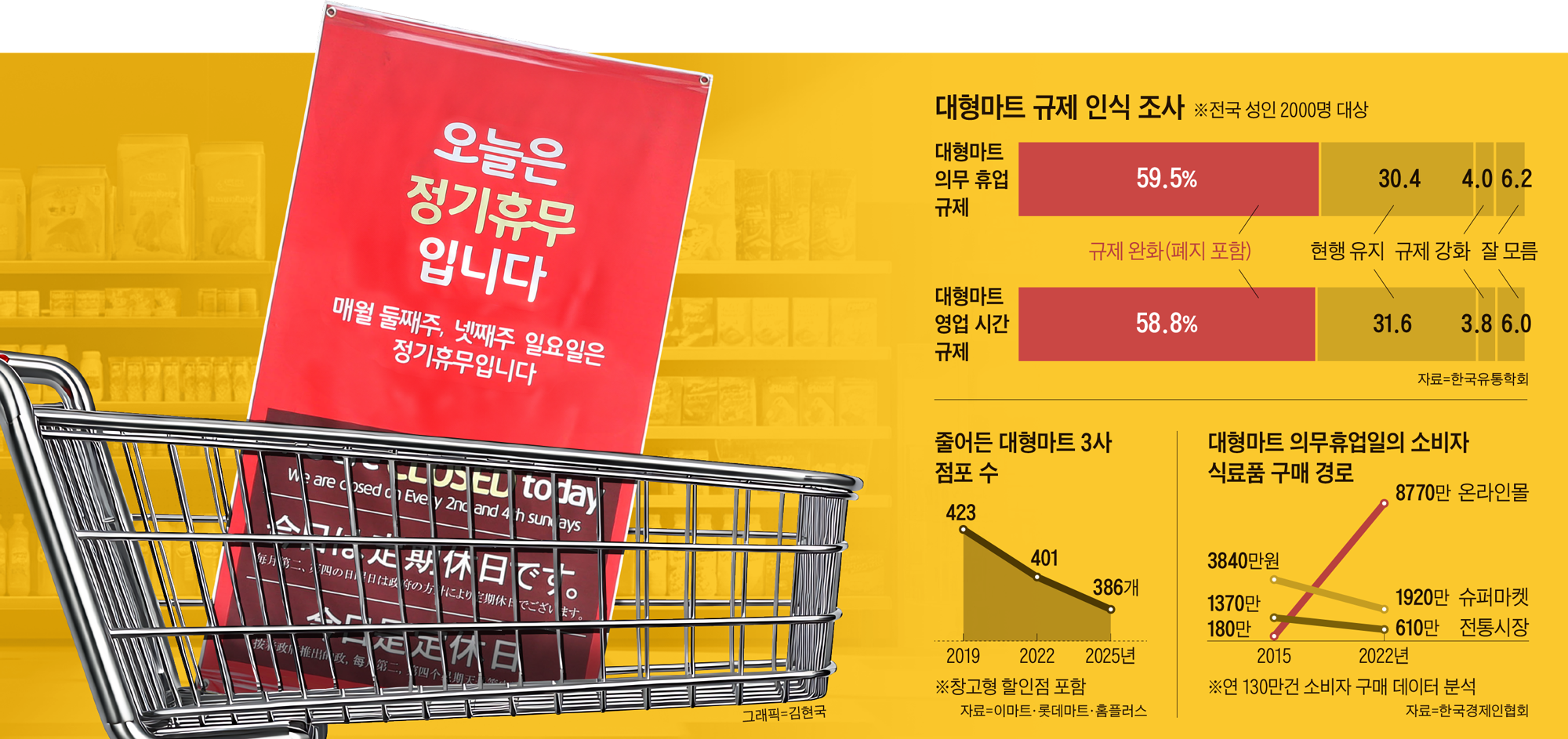 Six in ten citizens demand easing of large mart regulations