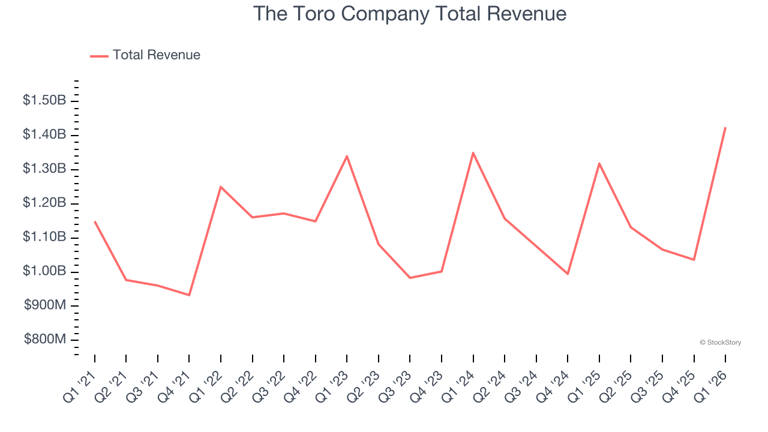Reflecting on agricultural machinery stocks’ Q1 earnings: The Toro ...