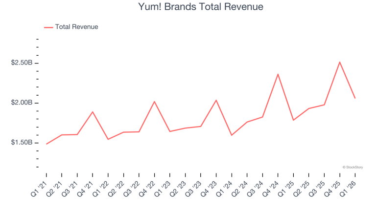 Q1 earnings outperformers: Yum! Brands (NYSE:YUM) and the rest of the ...