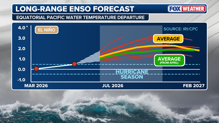El Niño officially arrives with potential to become strongest super El ...