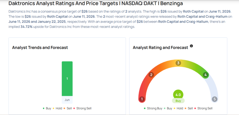 This Daktronics analyst begins coverage on a bullish note; here are top ...
