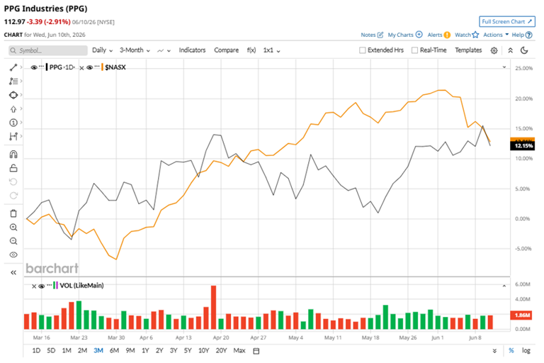 Is PPG Industries stock underperforming the Nasdaq?