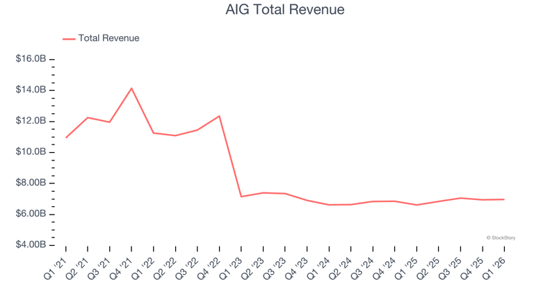 Multi-line insurance stocks Q1 recap: Benchmarking AIG (NYSE:AIG)