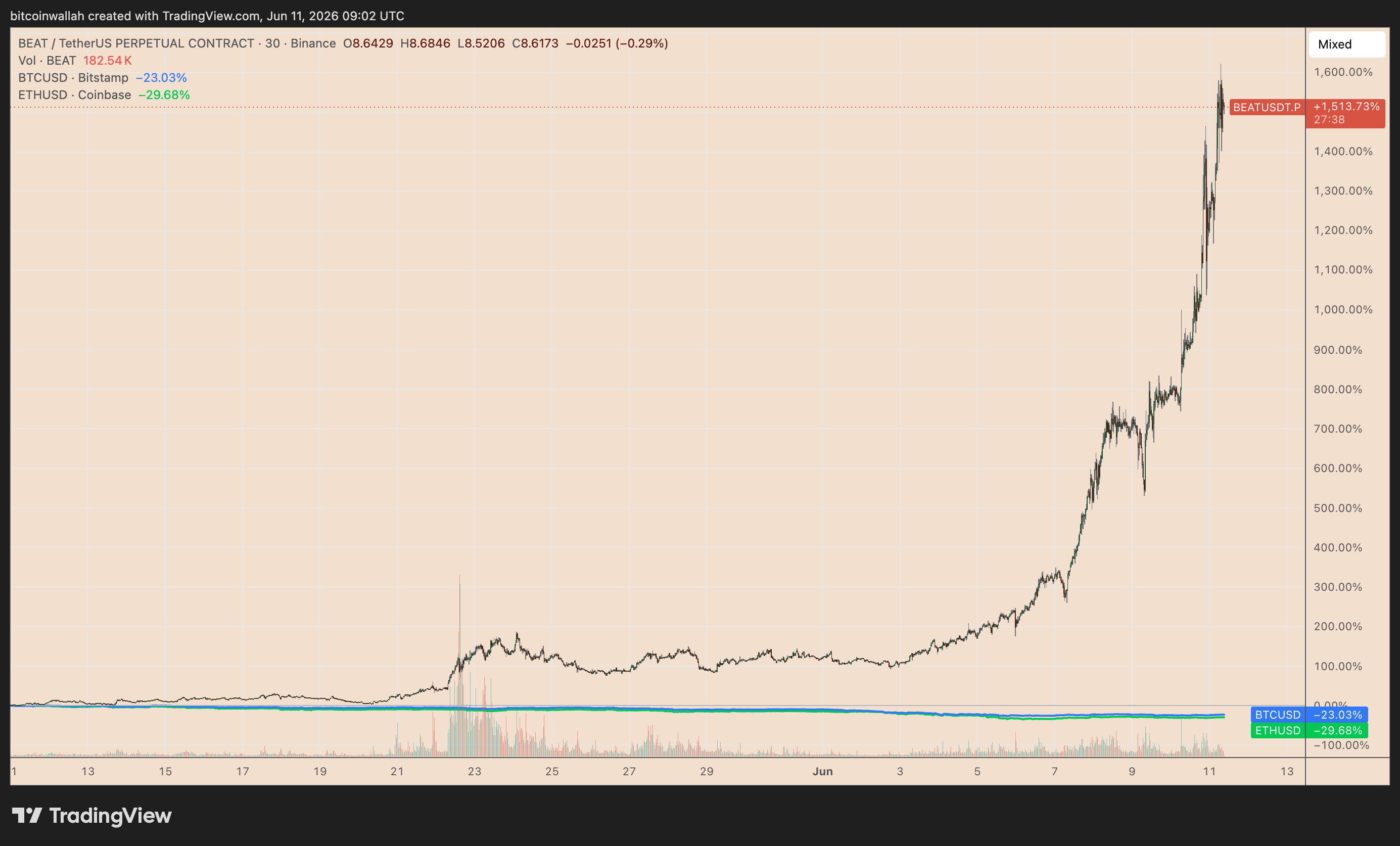 Audiera’s AI token BEAT beats Bitcoin, Ethereum as price surges 1,500% ...