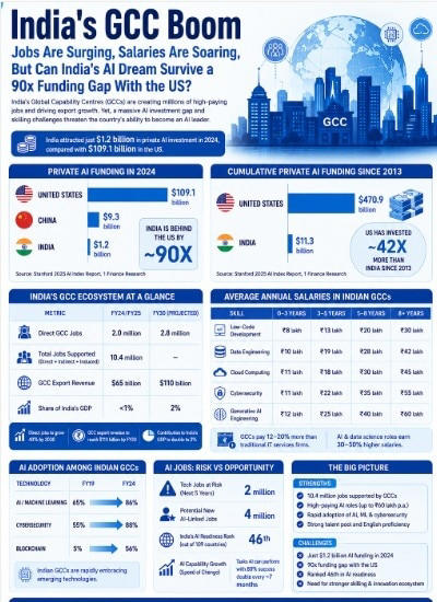 Can India's AI dream survive a 90x funding cap with the US?