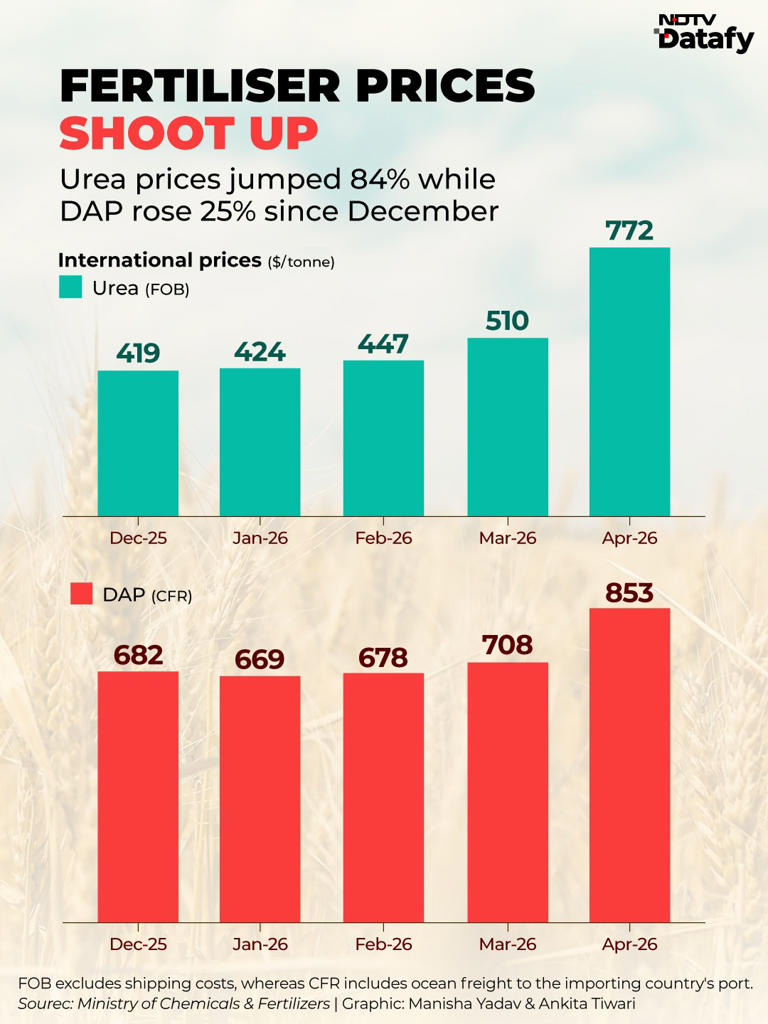 Why Iran war may push India to double fertiliser subsidy