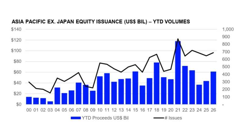 Investment banks handle $61.2B Asia-Pacific share sale boom