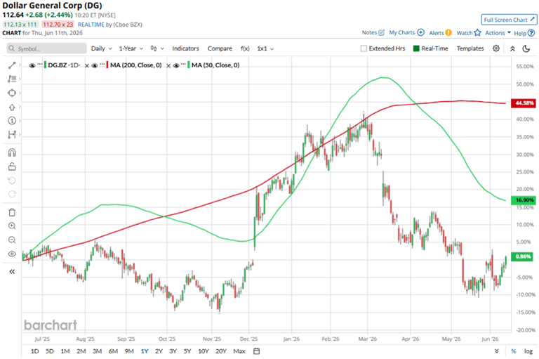 Dollar General stock: Is DG underperforming the consumer defensive sector?