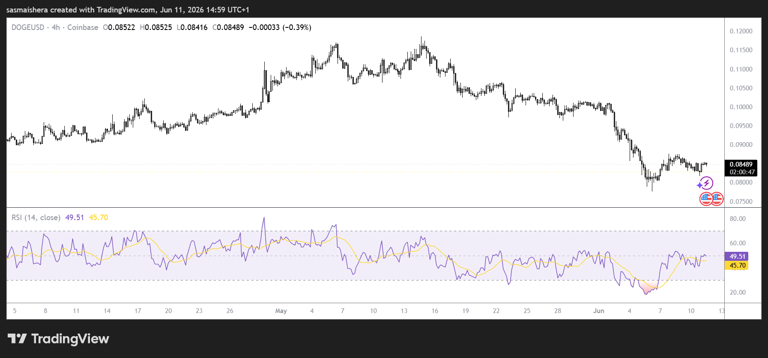 Dogecoin stays below $0.085 as retail sentiment remains weak