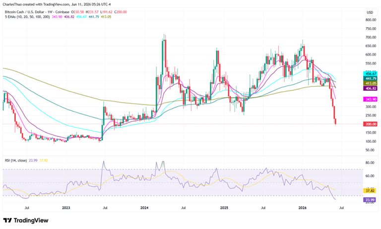 Bitcoin Cash price reclaims $200: why the BCH rebound may not last