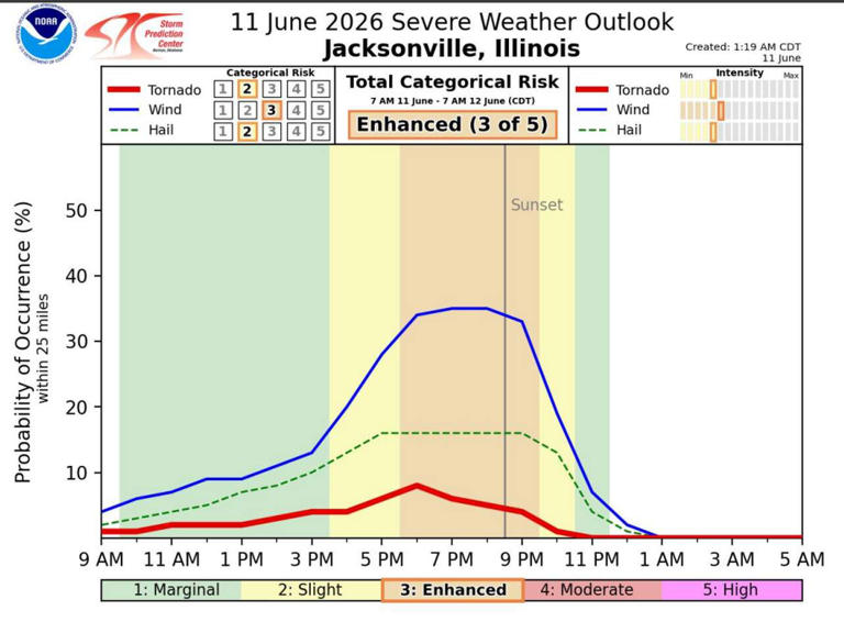 Severe storms likely across Illinois today as SPC upgrades central ...
